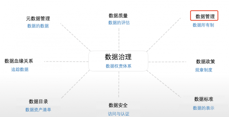 大数据治理入门系列：数据管理 - Gudu SQLFlow 中文官方博客