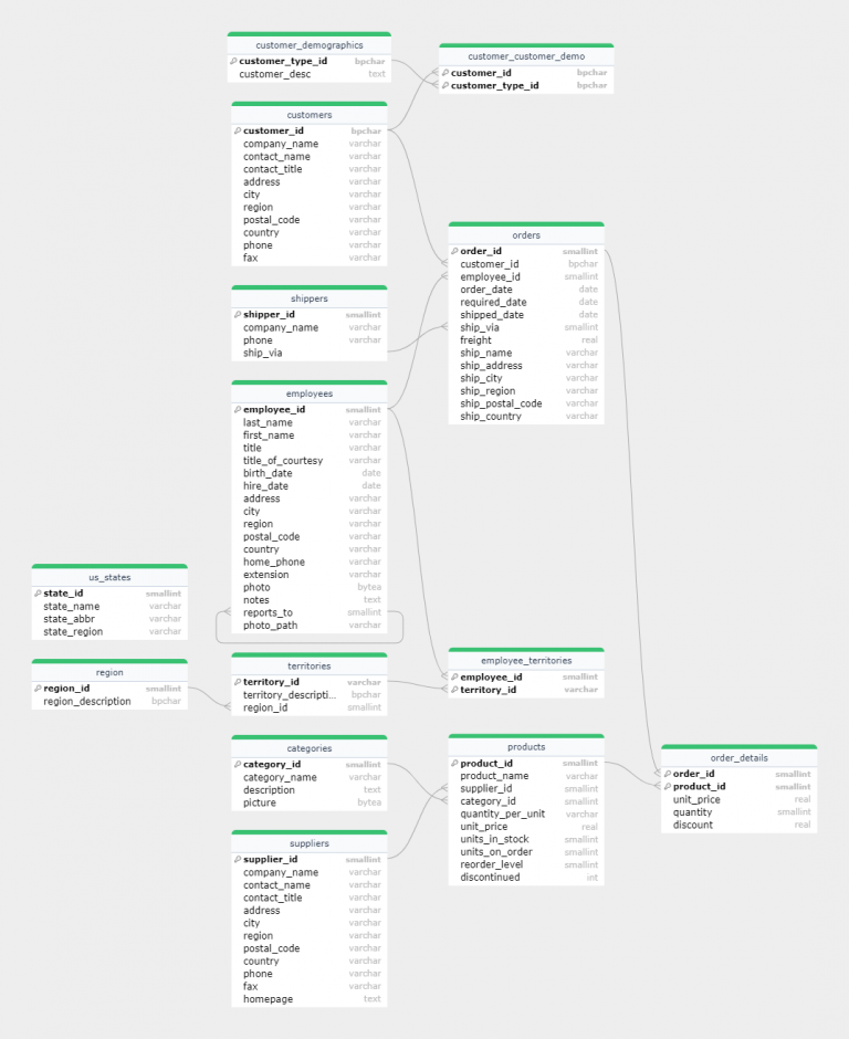 自动画出数据库的 ER 模型 - Gudu SQLFlow 中文官方博客