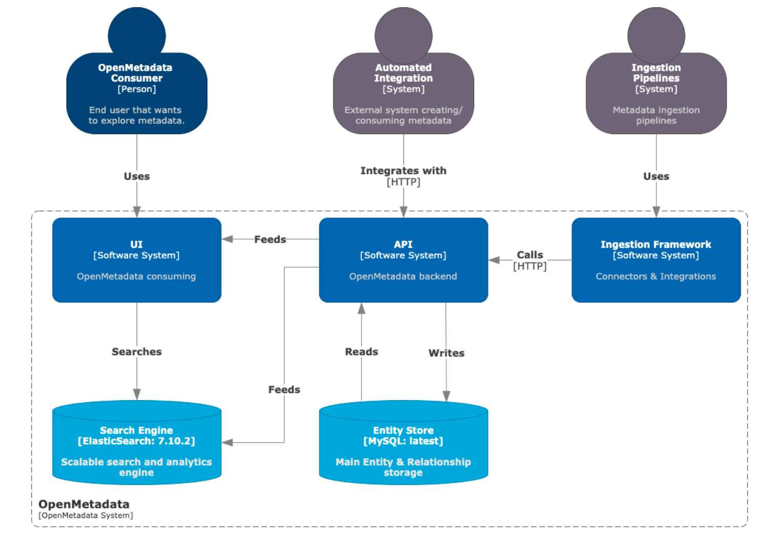 OpenMetadata：一个统一的元数据平台 - Gudu SQLFlow 中文官方博客